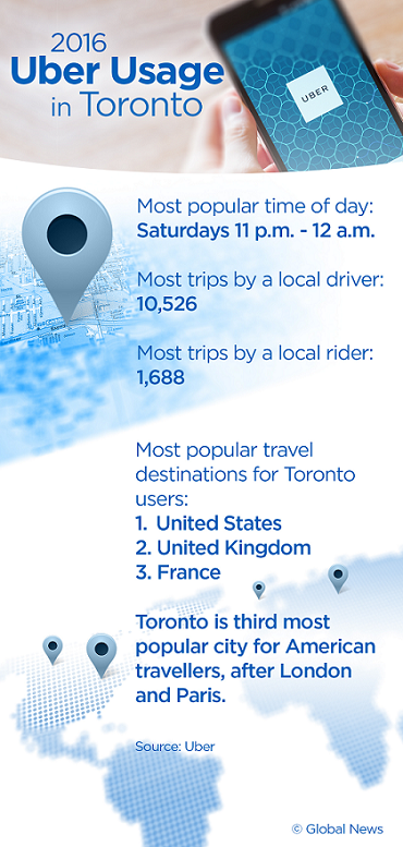 1 Toronto Uber rider took almost 1,700 trips in 2016 | Globalnews.ca