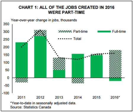 Canada created lots of jobs last year. Almost all were part-time: TD ...
