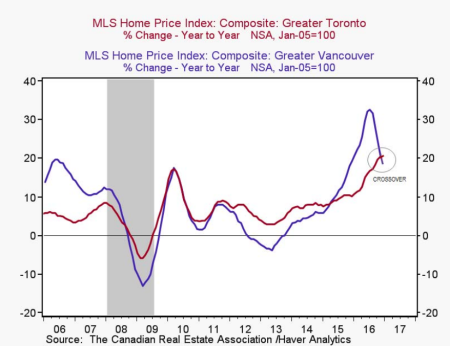 Toronto home price growth leaps ahead of Vancouver | Globalnews.ca