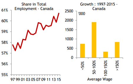 If you want to make above-average money, B.C. may be your worst bet ...
