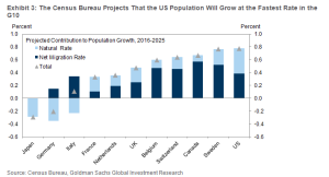 This Goldman Sachs chart shows why both the U.S. and Canada need all ...