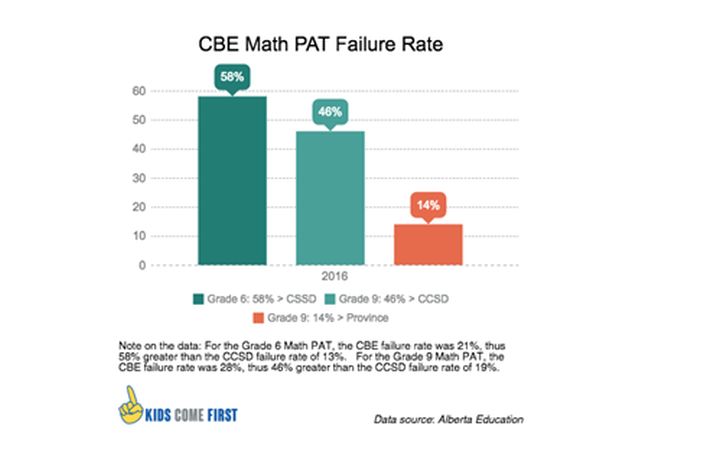 Kids Come First report suggests Calgary public school students falling ...