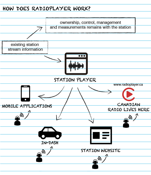 Radioplayer Canada