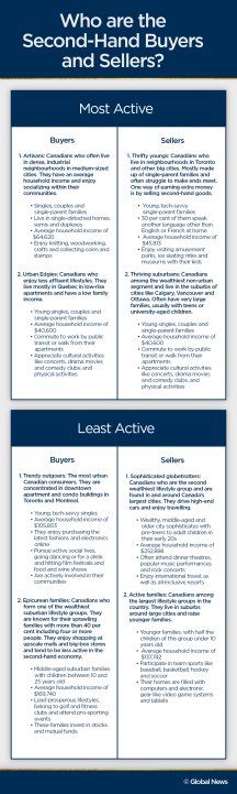 Canadians spend – and save – how much in the second-hand economy ...