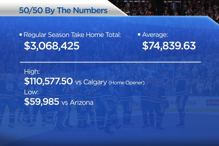 Show me the money! Edmonton Oilers fans embrace 50/50 ‘phenomenon ...