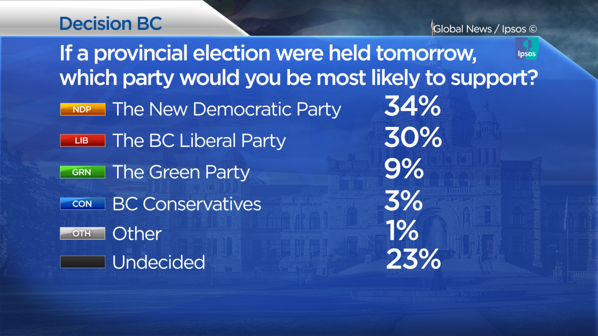 BC Election: Ipsos poll finds 56% say it’s ‘time for another provincial ...