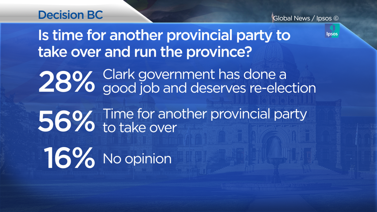 BC Election: Ipsos poll finds 56% say it’s ‘time for another provincial ...