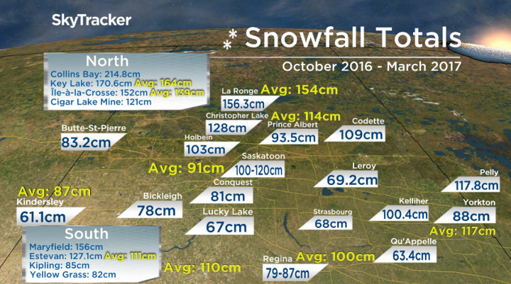 Saskatoon weather outlook – snowy winter to a warm start to April ...