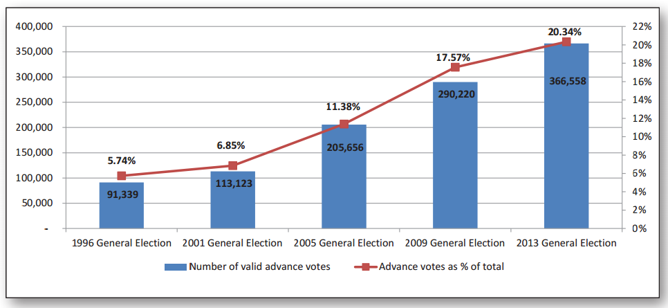 B.C. advance voter turnout on pace to hit highest mark in 20 years - BC ...