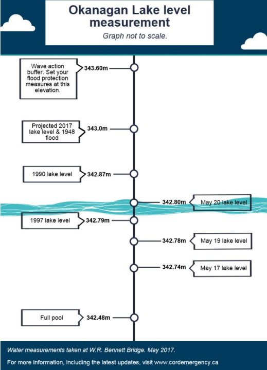 Okanagan Lake levels nearing all-time high | Globalnews.ca