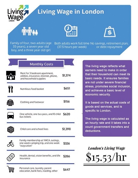 Officials set $30,284 annual income as London’s living wage - London ...