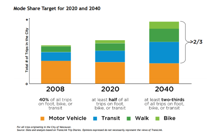 Vancouver’s new traffic plan hopes to reduce congestion - BC ...