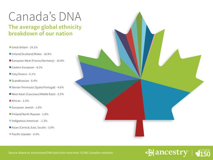Canada’s DNA reveals surprising ancestry - National | Globalnews.ca