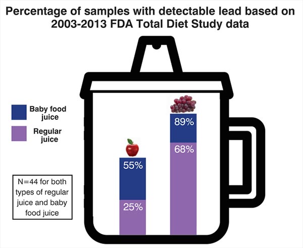More lead found in baby foods than in regular food: study - National ...