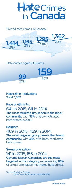 Hate crimes against Muslims in Canada increase 253% over four years ...
