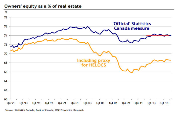 Rising interest rates could cost the average Canadian $130 a month more ...