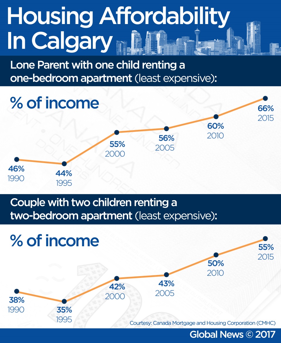 Rent took up more of Calgarians’ income in 2015 than previous years ...