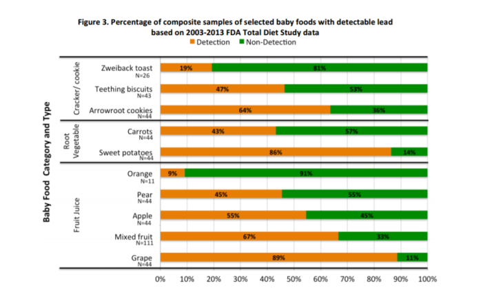 More lead found in baby foods than in regular food: study - National ...