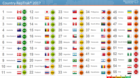 Canada back on top of world’s most reputable countries list - National ...