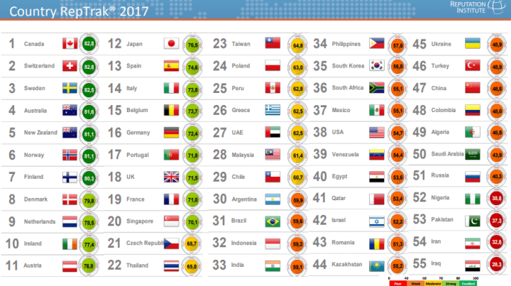 Canada back on top of world’s most reputable countries list - National ...