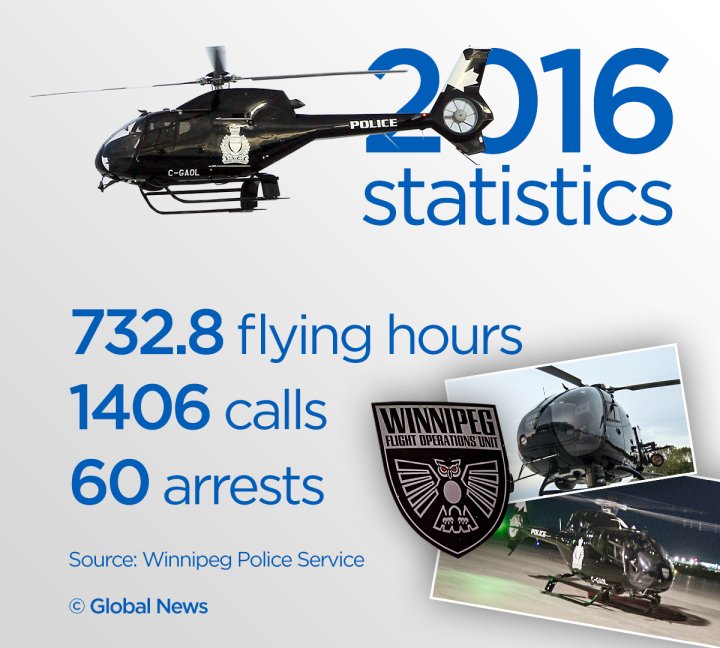 EXCLUSIVE: A behind the scenes fly along with Winnipeg police’s AIR-1 ...