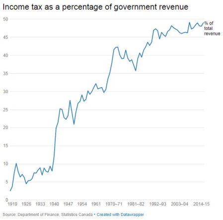 Income tax in Canada turns 100: here’s how much money Canadians have ...