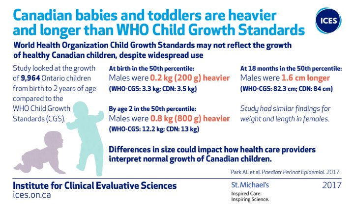 Canadian babies are heavier and taller than global standards. Here’s ...