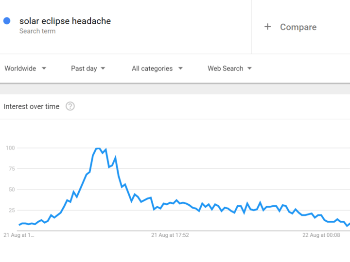 Google searches for ‘solar eclipse headache’ spiked on Monday afternoon ...