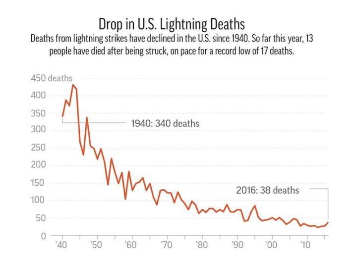 Americans 40 times less likely to be struck by lightning now than in ...