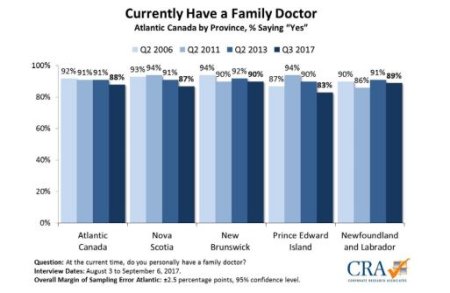 Is there a family doctor shortage in Atlantic Canada? Survey says no ...