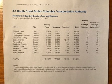 TransLink’s board of directors cost taxpayers more than half a million ...
