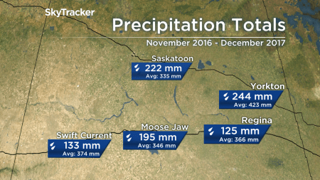 Southern Saskatchewan in drought for almost a year | Globalnews.ca