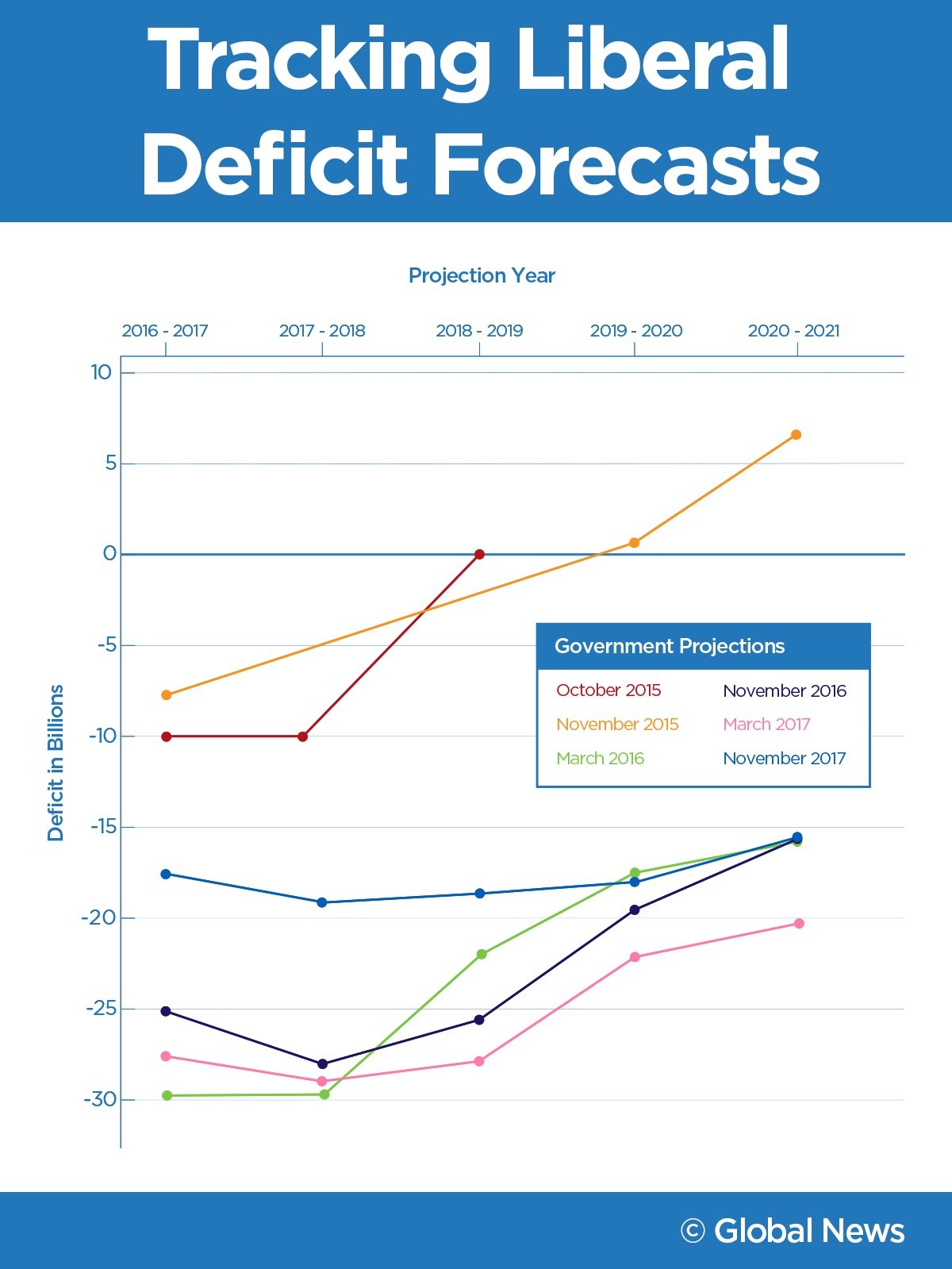 Up and down and up again: tracking Liberal budget forecasts since their ...