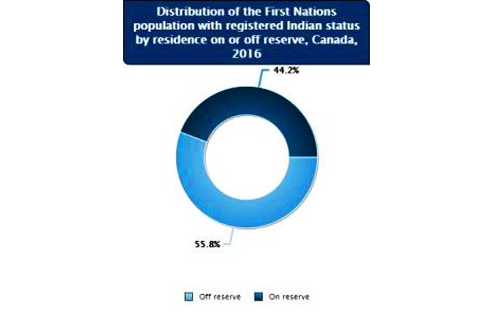 Census 2016: Examining Sask.’s Aboriginal population compared to Canada ...