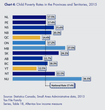 Child poverty up in Canada since 1989, new research finds - National ...