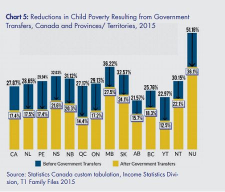 Child poverty up in Canada since 1989, new research finds - National ...