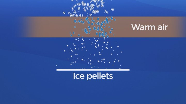 Winter precipitation: the formation of snow, ice pellets and freezing ...