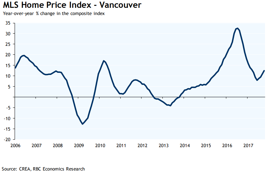 It takes 29 years to save for a down payment in Vancouver, and prices ...