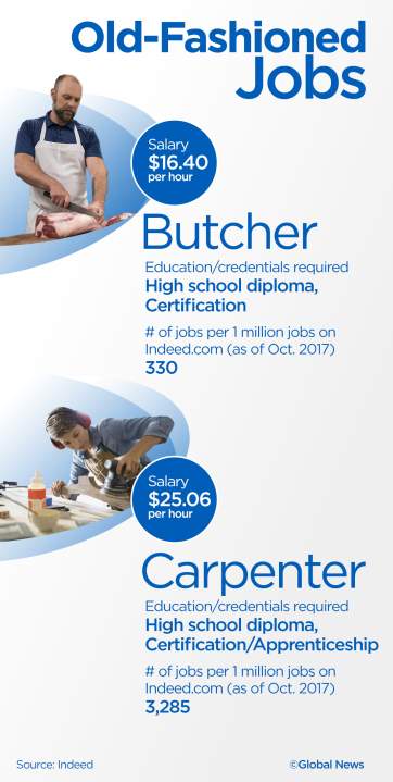7 old-fashioned jobs making a comeback in Canada - National | Globalnews.ca