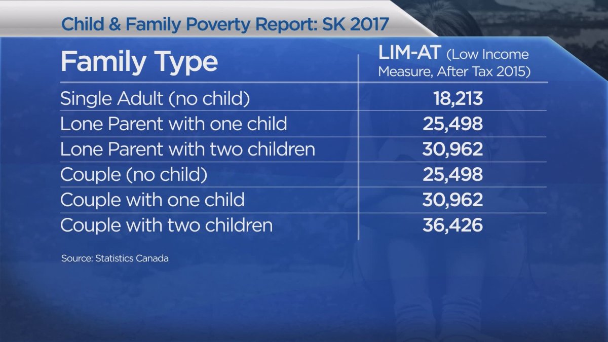 24 per cent of Saskatchewan children live in poverty: report ...