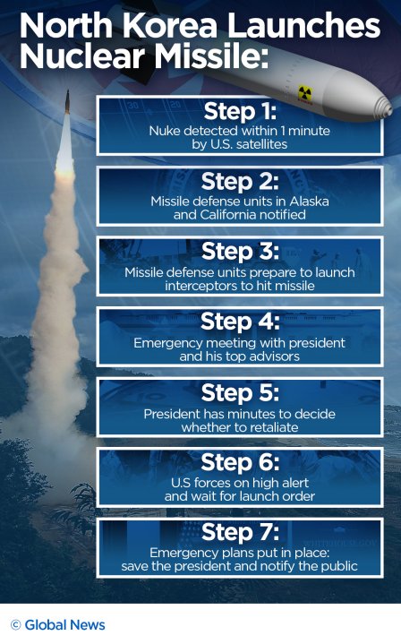 If North Korea launched a nuclear missile at the U.S., here’s how it ...