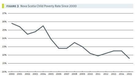 Halifax has the 7th highest rate of child poverty in Canada : Report ...
