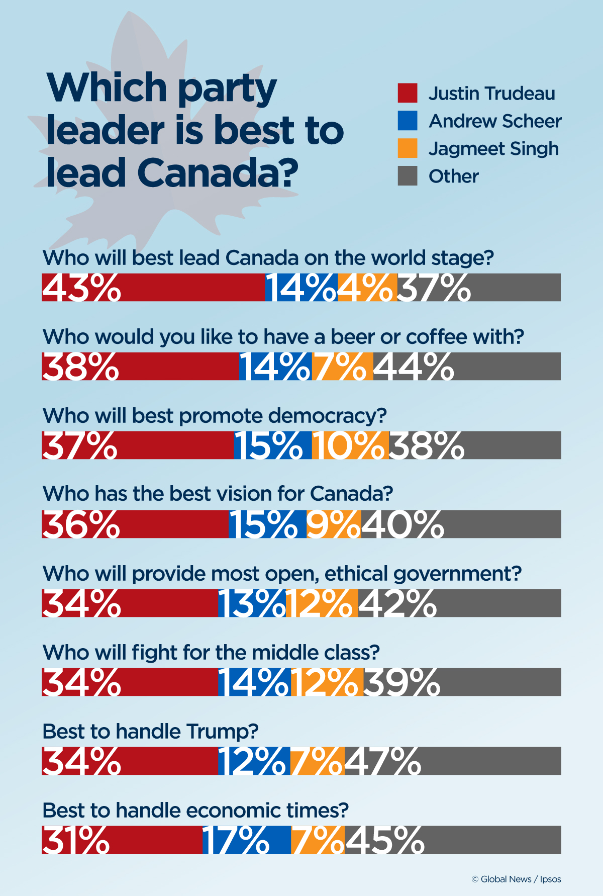 Trudeau’s Liberals still ahead of Tories, but support slipping: Ipsos ...