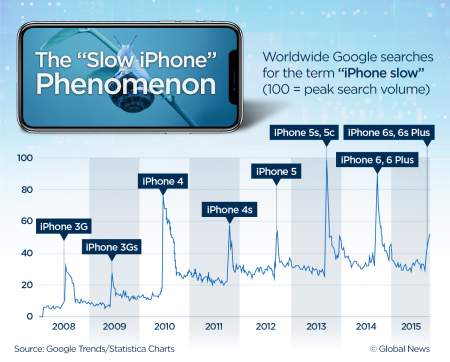 Apple admits it slows down older iPhones - National | Globalnews.ca