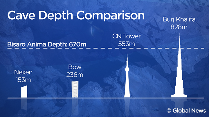 Calgarian explorers among team that discovered Canada’s deepest cave ...