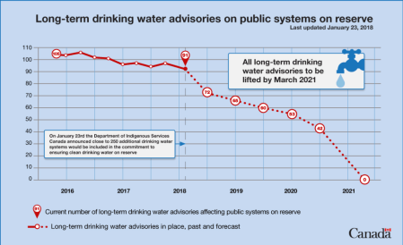 Reality Check: Can Liberals really end boil water advisories on First ...