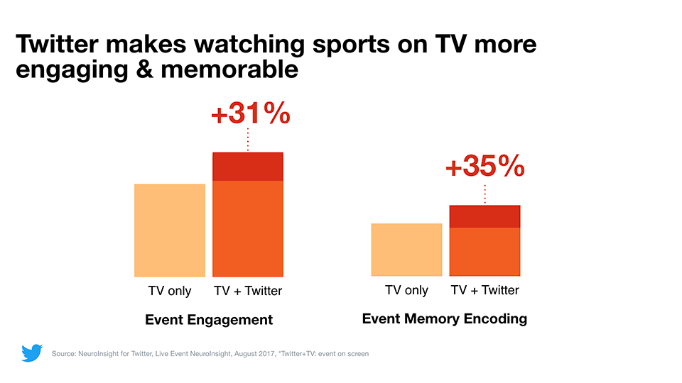 What happens to your brain when you Tweet while watching TV ...