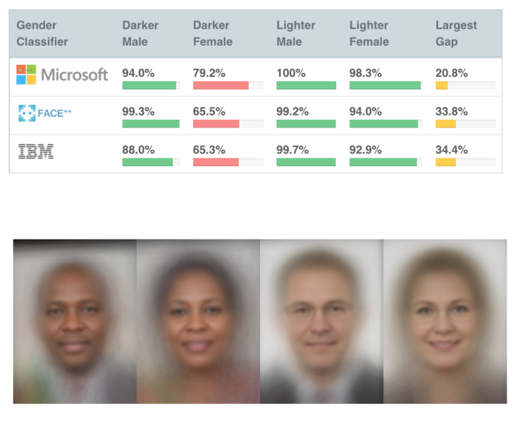 Studies show facial recognition software almost works perfectly – if ...