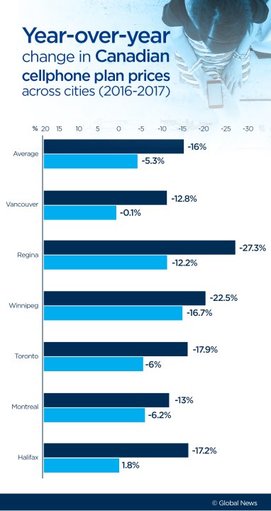 The best, cheapest cellphone plans in Canada in 2018 - National ...