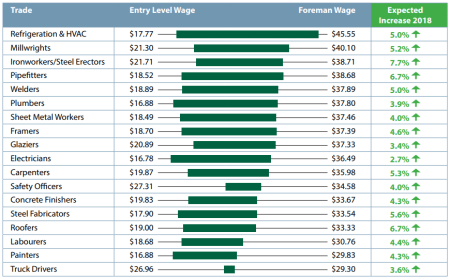 B.C. construction jobs offer entry wages up to $27.31/hour, and they’re ...
